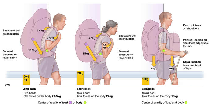 Understanding the Difference Between Backpacks and Bodypacks – BE READY